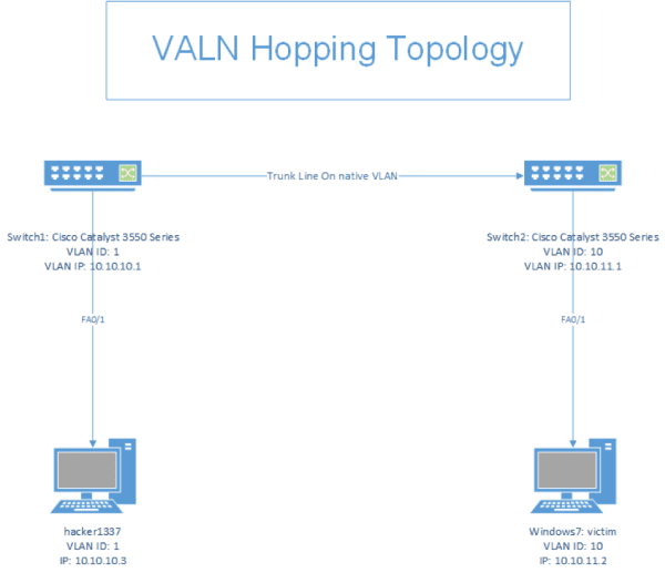 VLAN Hopping چیست و چگونه از سیستم‌های خود در برابر حملات به یک LAN مجازی دفاع کنیم؟ – متخصص شو