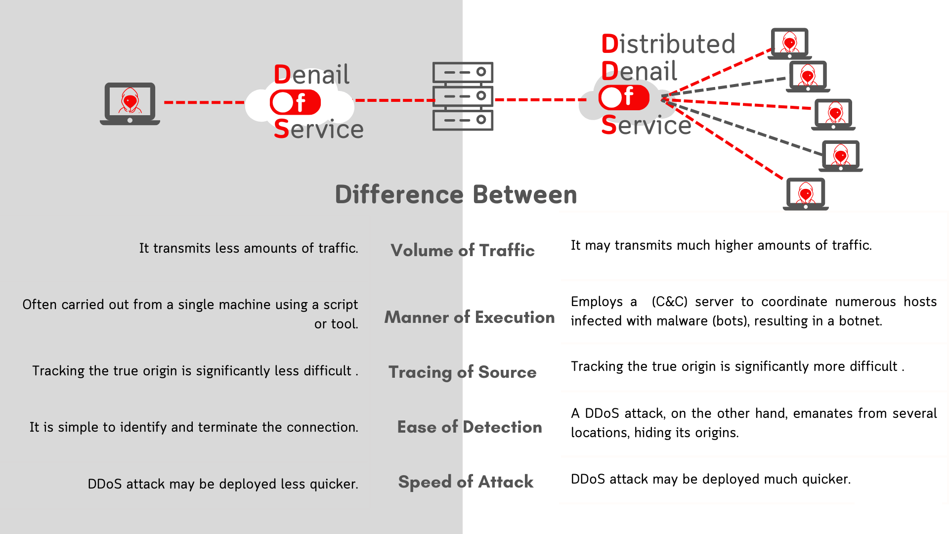 حملات DoS و DDoS چیست؟ | همه چیز درباره حملات DOS و DDOS – متخصص شو